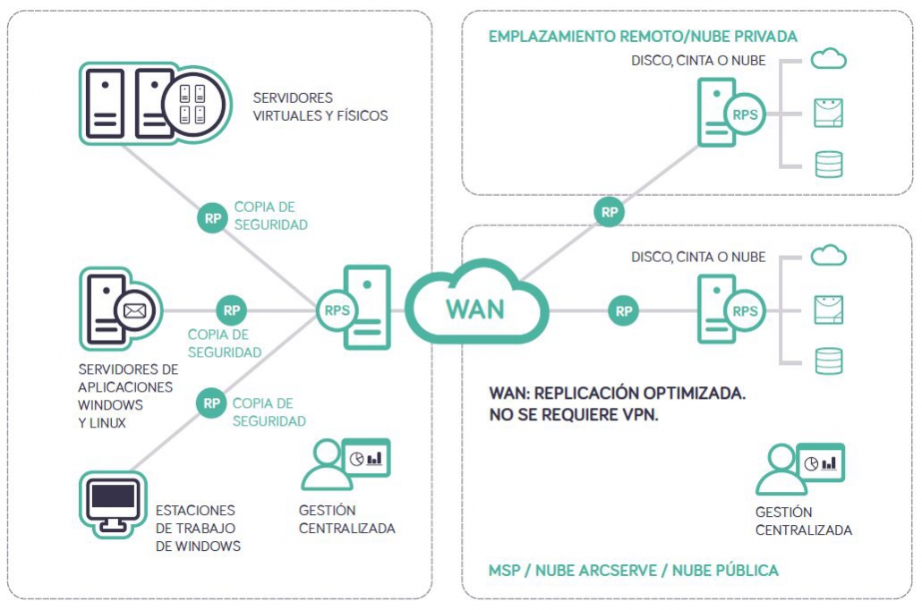 Arcserve Udp Azure – Arcserve Rps – DPXP